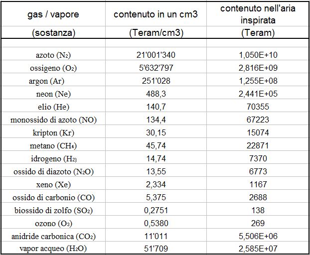 Volume D aria Inspirata Gas Radon